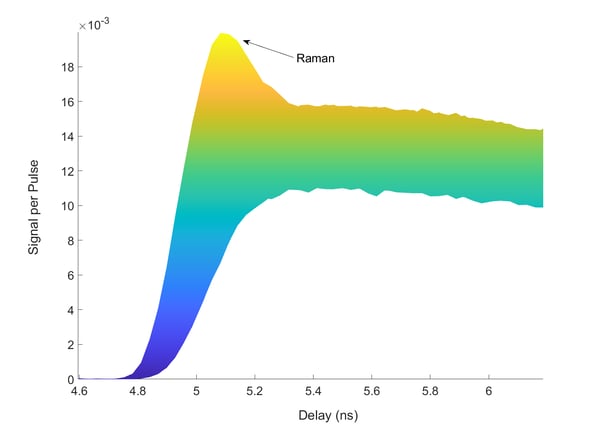 FAQ: How to Choose a Correct Delay Range for Your Timegated® Raman Measurement Results?